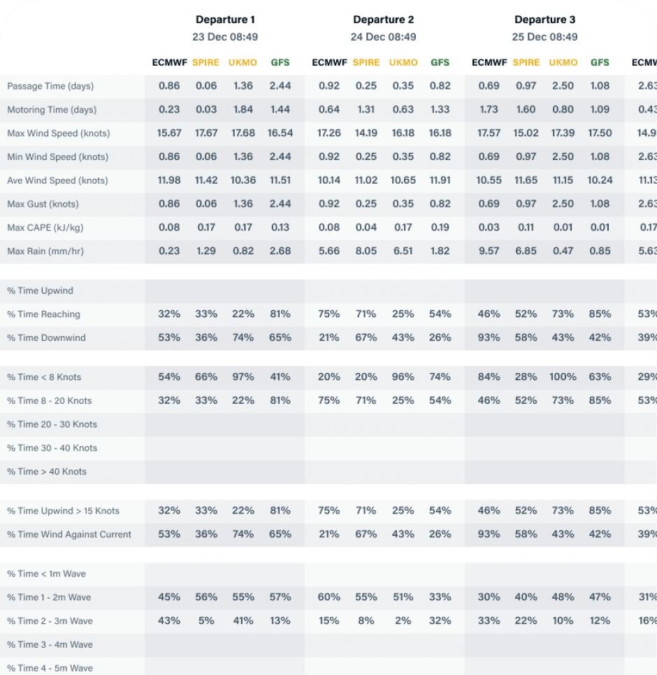 Departure Planning · PredictWind