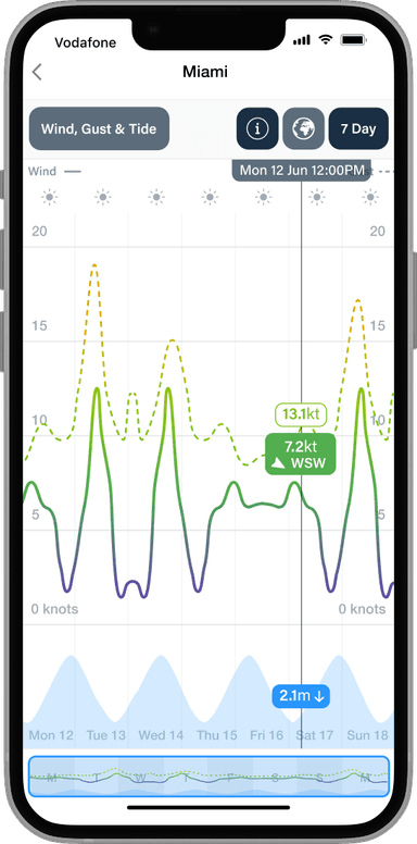 Tables and Graphs · PredictWind