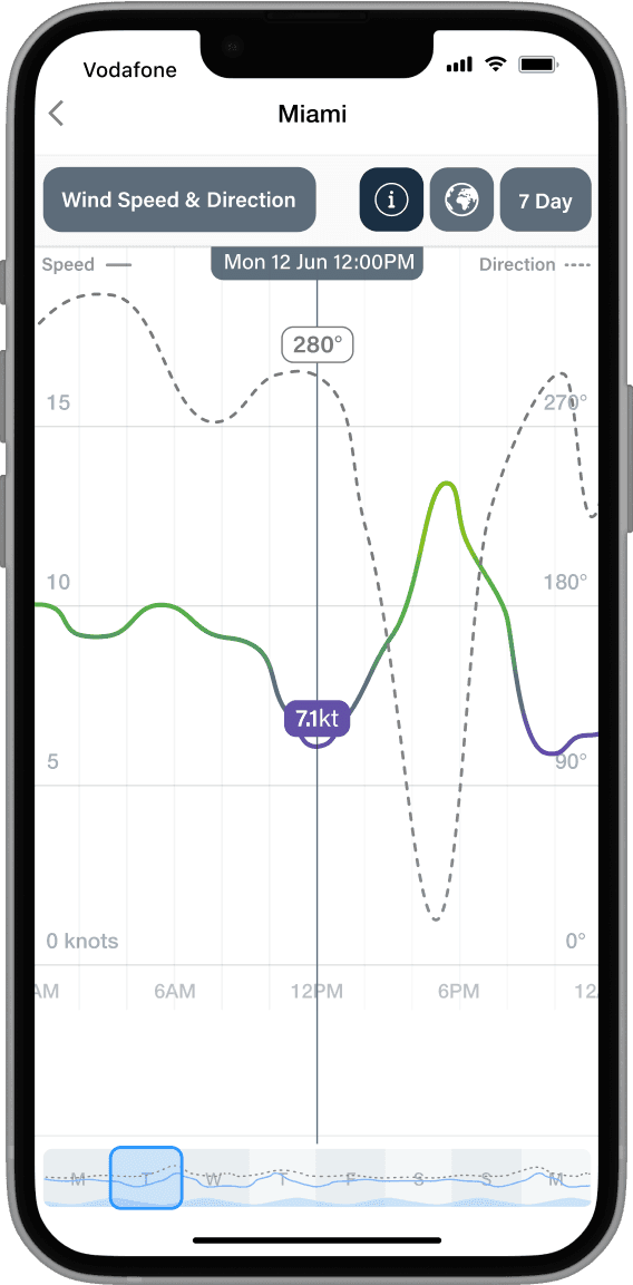 What PredictWind Forecast · PredictWind