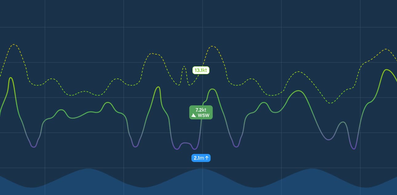Tables and Graphs · PredictWind