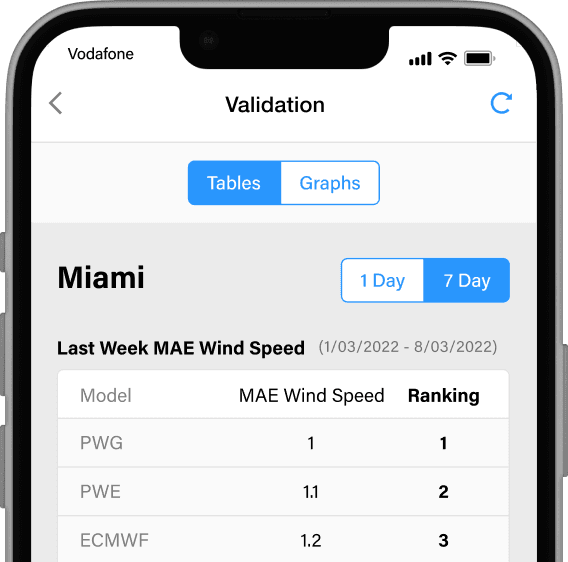 What PredictWind Forecast · PredictWind
