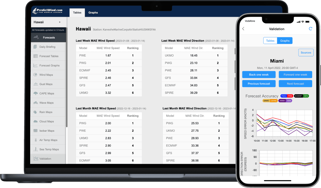 What PredictWind Forecast · PredictWind